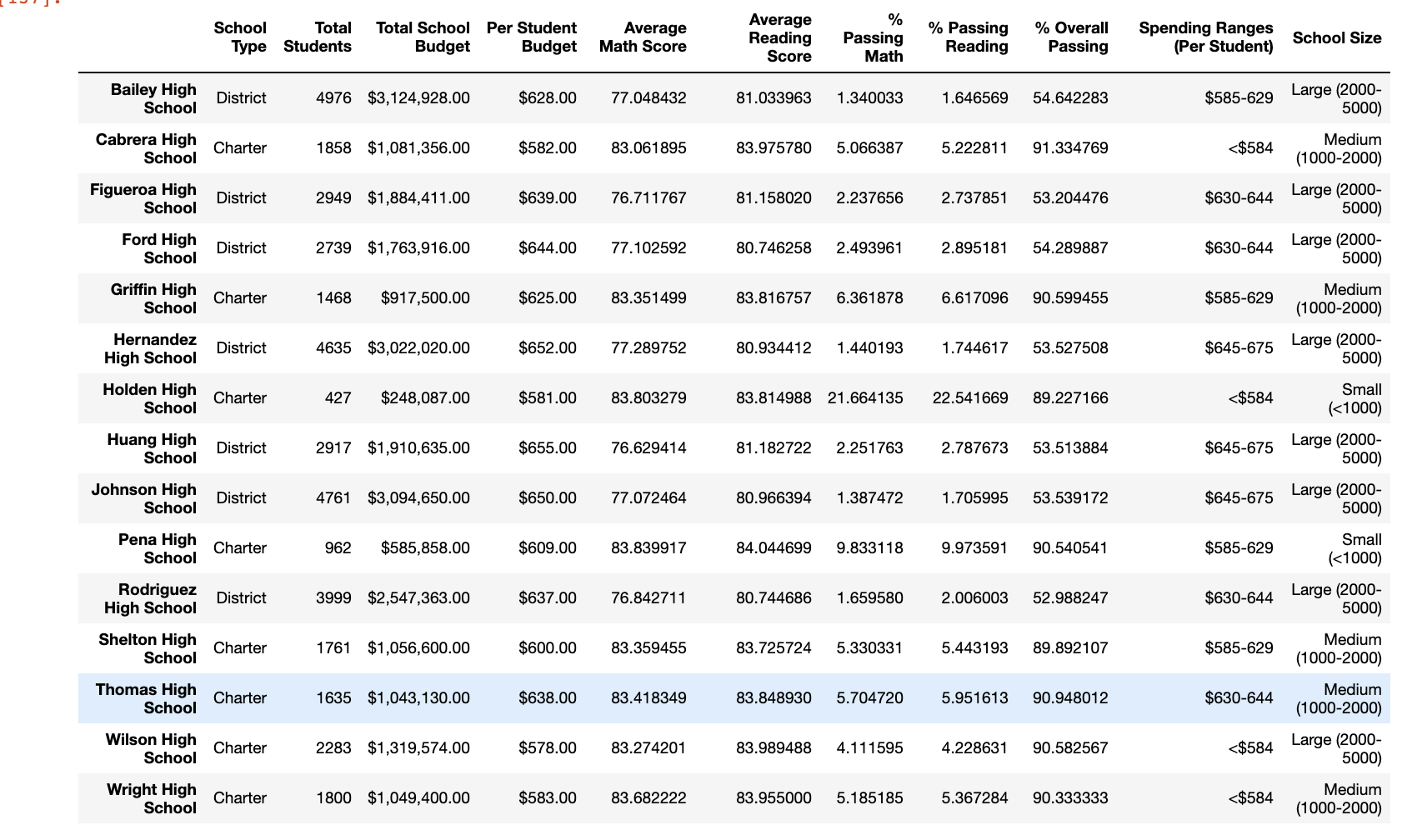 GitHub - cameronewan/School_District_Analysis