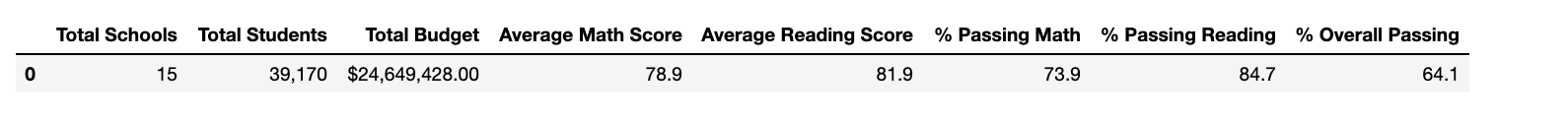 GitHub - cameronewan/School_District_Analysis