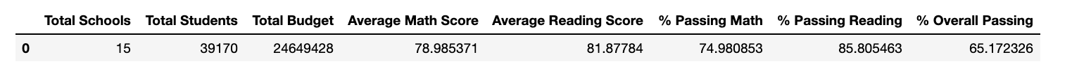 GitHub - cameronewan/School_District_Analysis