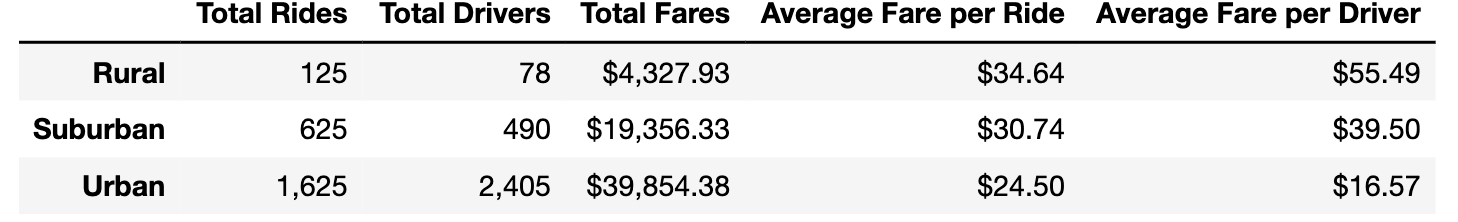 GitHub - cameronewan/PyBer_Analysis