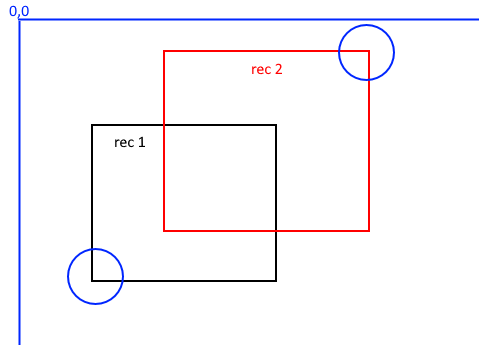 Rectangle logic is wrong for default java coordinate scheme · Issue ...