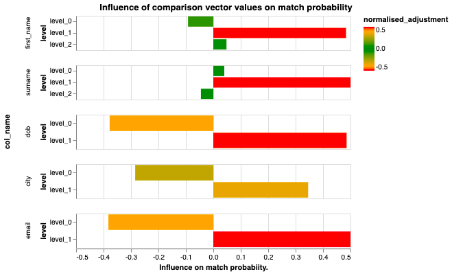 Replace homegrown "adjustment" or "influence" factor with more widely understood Bayes factor ...