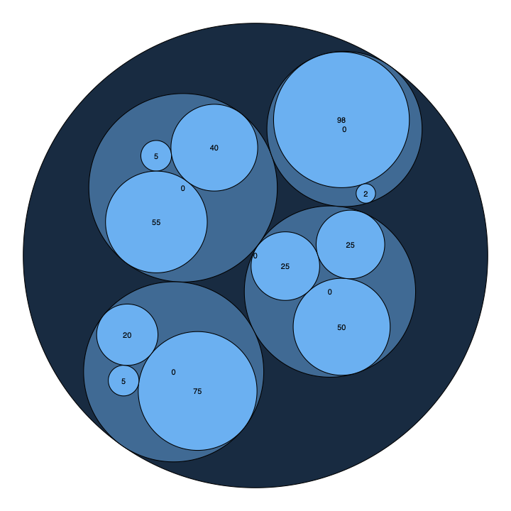 Custom sizes and colors for nodes in circlpack layout · Issue #230 · thomasp85/ggraph · GitHub