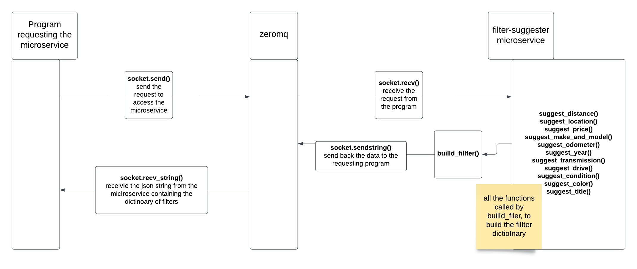 GitHub - neilnautiyal/cs361-microservice: CS361: The microservice for the Craiglist Web Scraper ...