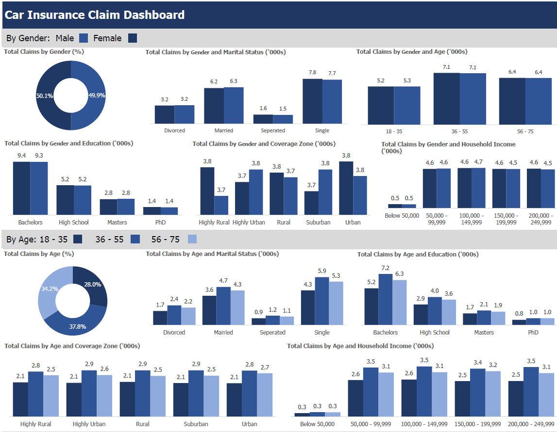 GitHub - cjajawachuku/Car_Insurance_Claims_Analysis