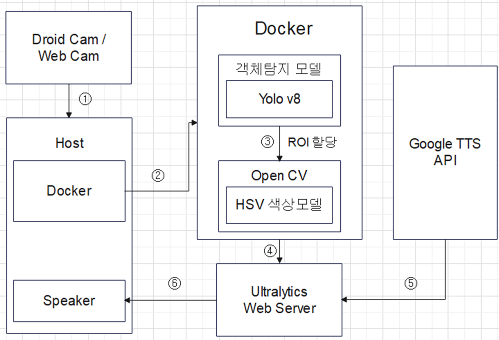GitHub - Bad-day/Yolov8-based-traffic-signal-determination