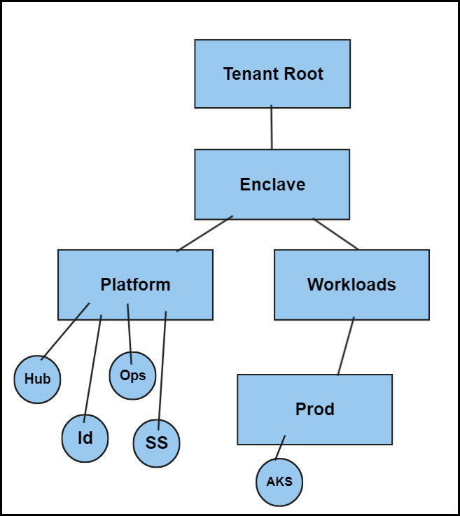 Create an enclave like an MLZ with a private AKS cluster · Issue #21 ...
