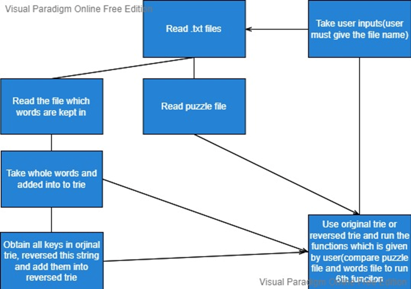 GitHub - kayra-polat/A-program-with-Trie-Data-Structure: A program ...