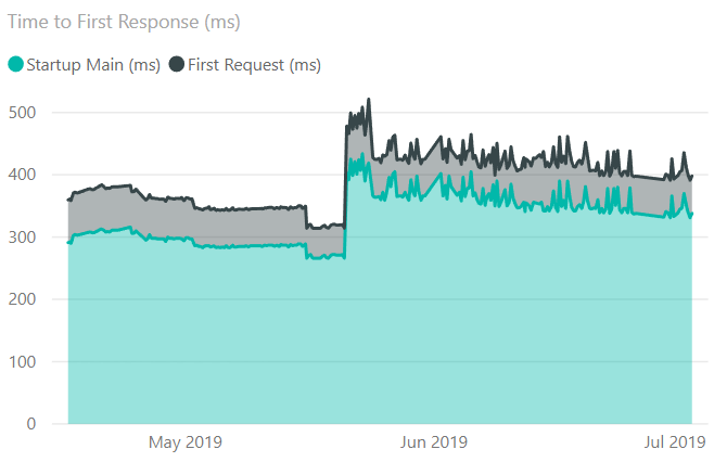 First Request Regression · Issue 9401 · Dotnetaspnetcore · Github