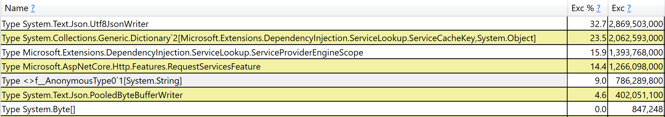 Understand Allocations Discrepancies In Json Benchmarks · Issue 45330 · Dotnetaspnetcore · Github 4771