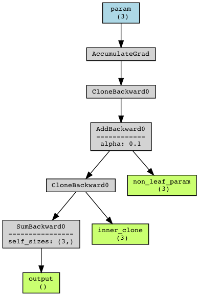 `backward(inputs=)` is not working as expected when inplace are involved (and grad() does work ...