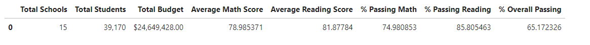 GitHub - vertta/pandas-challenge: Module 4 Homework assignment