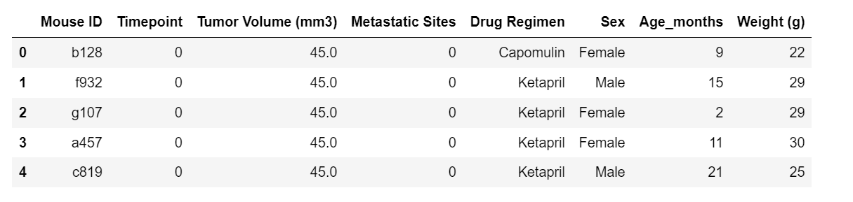 GitHub - vertta/power-of-plots: Module 5 Matplotlib Challenge