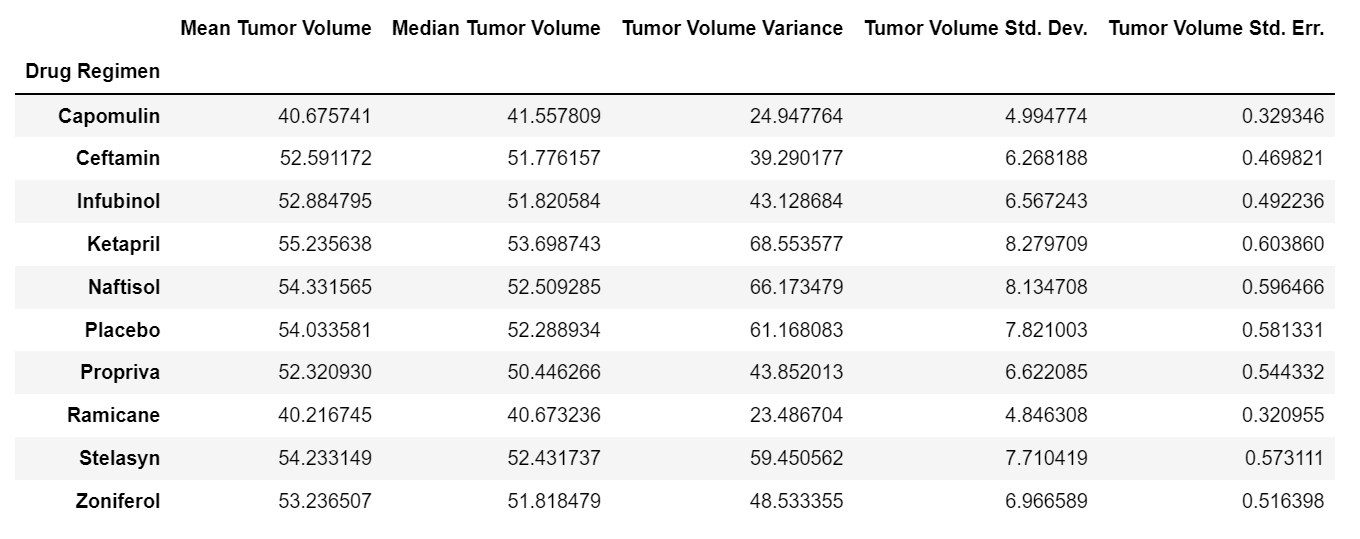 GitHub - vertta/power-of-plots: Module 5 Matplotlib Challenge
