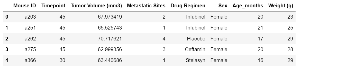 GitHub - vertta/power-of-plots: Module 5 Matplotlib Challenge
