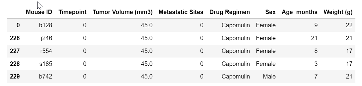 GitHub - vertta/power-of-plots: Module 5 Matplotlib Challenge