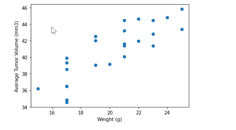 GitHub - vertta/power-of-plots: Module 5 Matplotlib Challenge