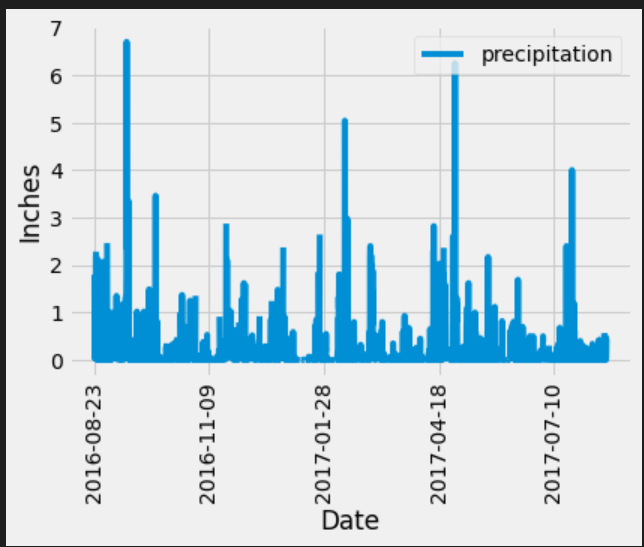 GitHub - vertta/sqlalchemy-challenge: Unit 10 Challenge