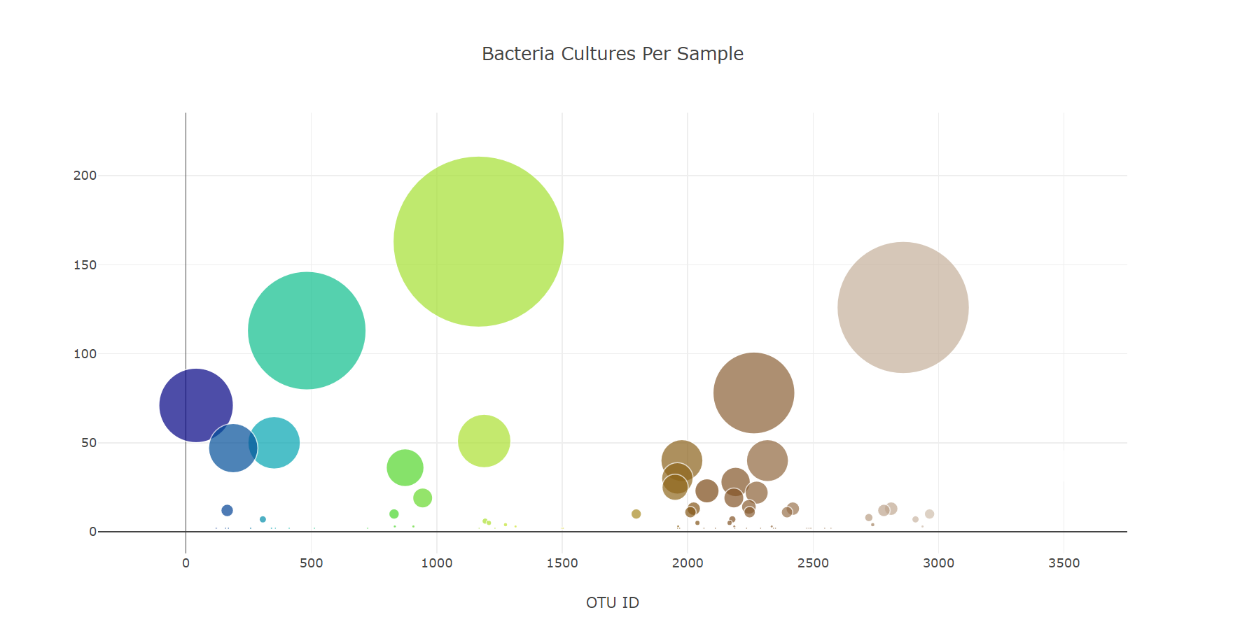 GitHub - vertta/belly-button: Unit 14 Homework: Belly Button Biodiversity