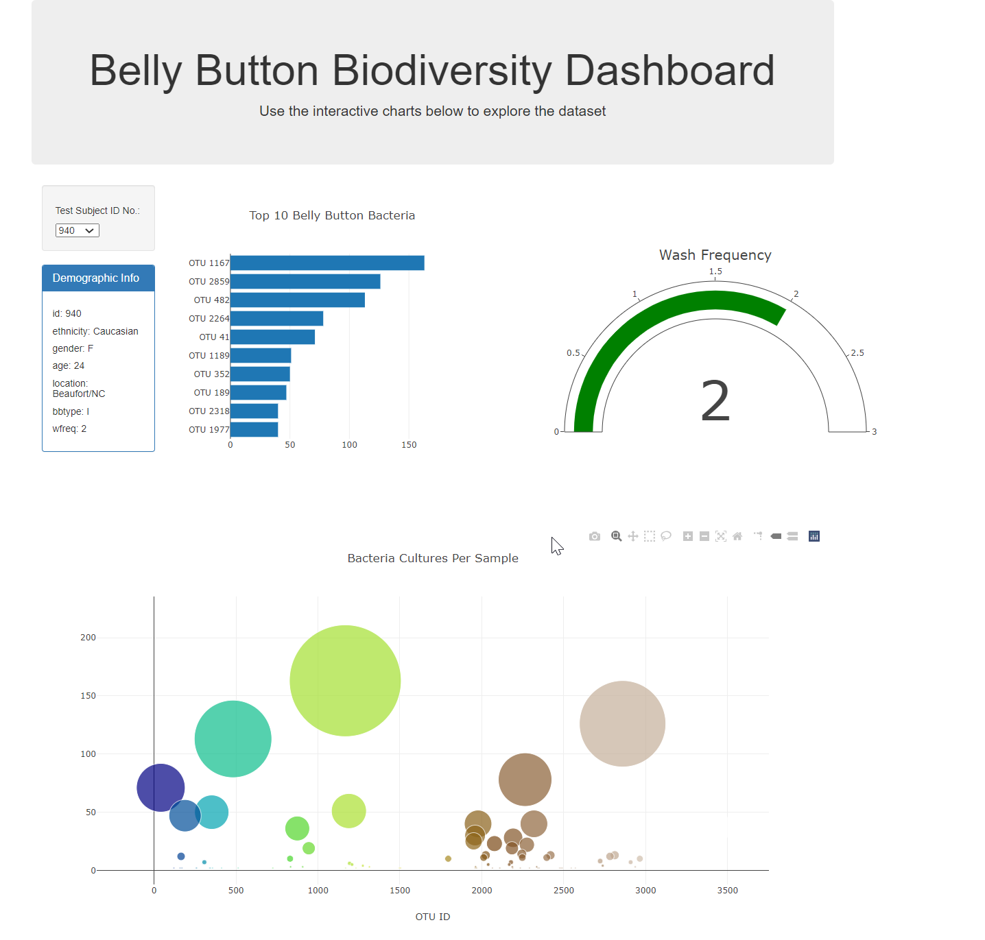 GitHub - vertta/belly-button: Unit 14 Homework: Belly Button Biodiversity