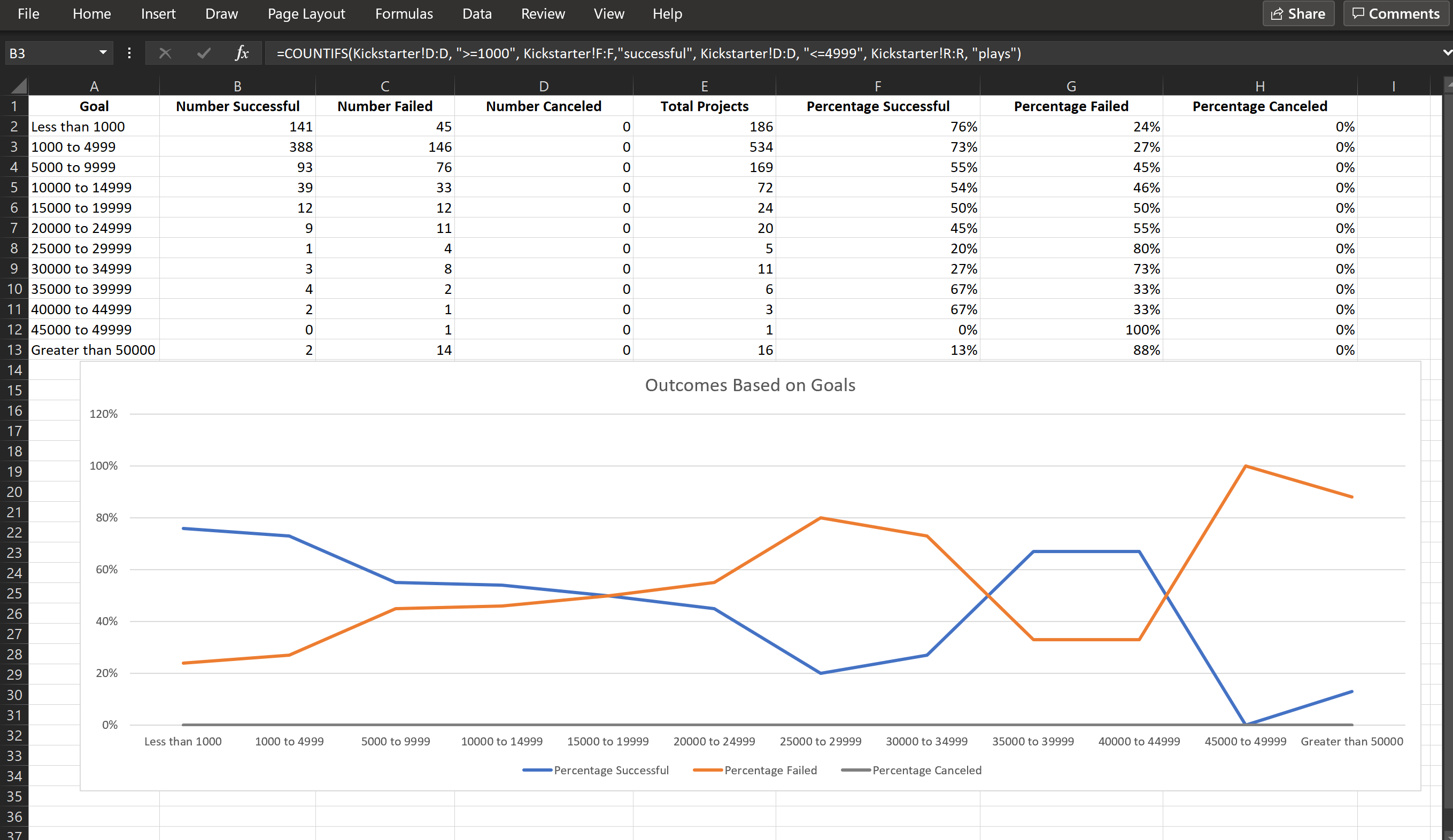 GitHub - bumlang936/Kickstarter_Analysis: Analysis on kickstarter data for bootcamp challenge #1