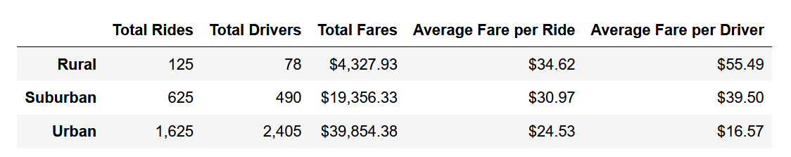 GitHub - bumlang936/PyBer_Analysis