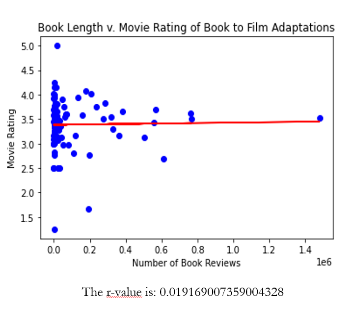 GitHub - laurenemilyto/film_adapatation_success: Analyzed 45,000+ films ...