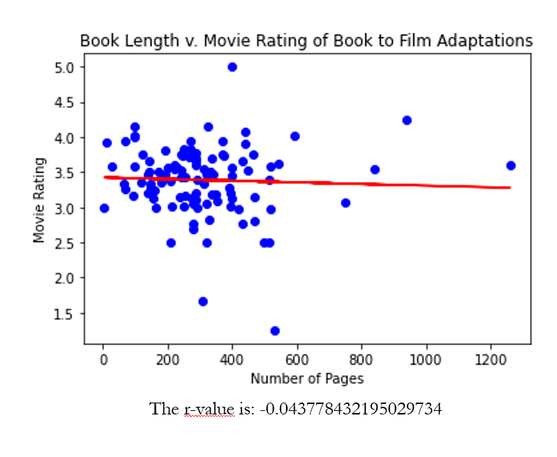 GitHub - laurenemilyto/film_adapatation_success: Analyzed 45,000+ films ...