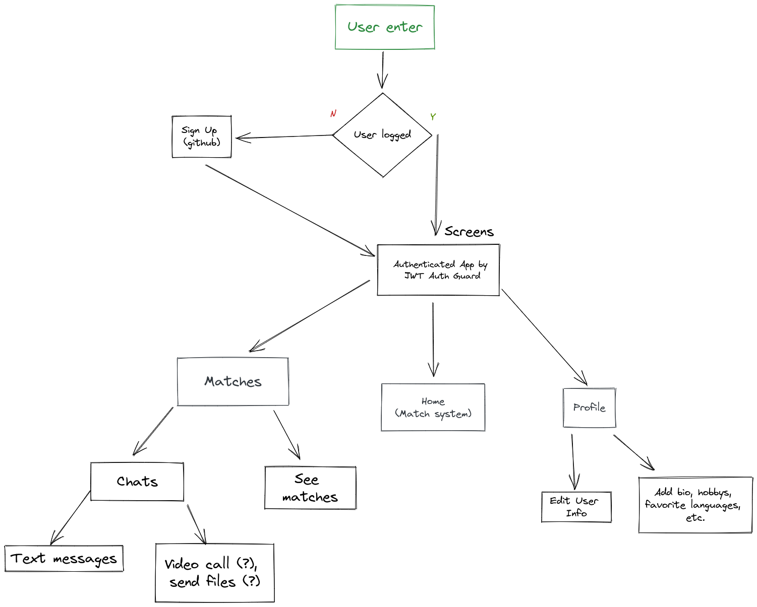 Application flow · Issue #1 · RodrigoRVSN/boa-hancock-api · GitHub