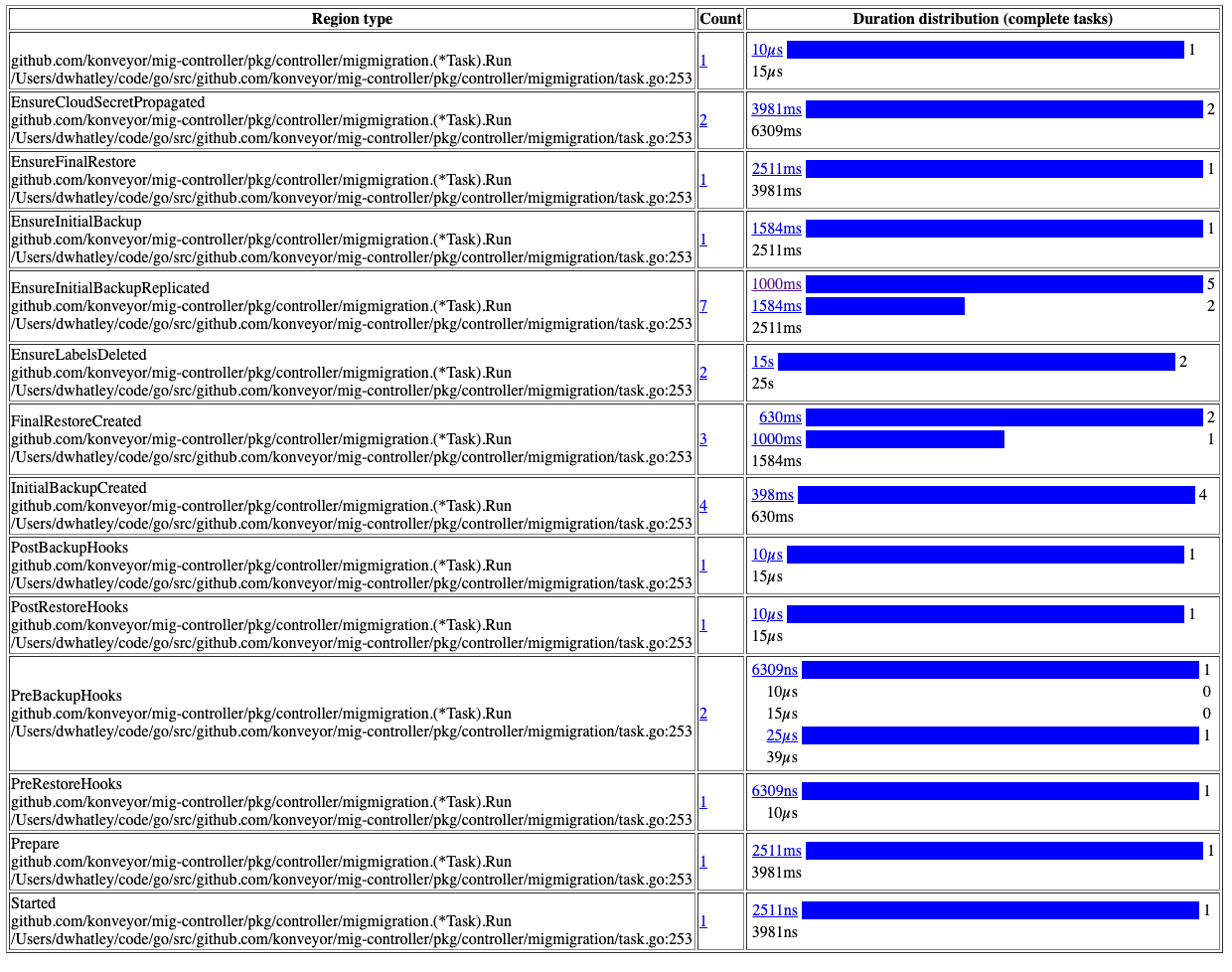 Make perf/scale enhancements to mig-controller · Issue #597 · migtools/mig-controller · GitHub
