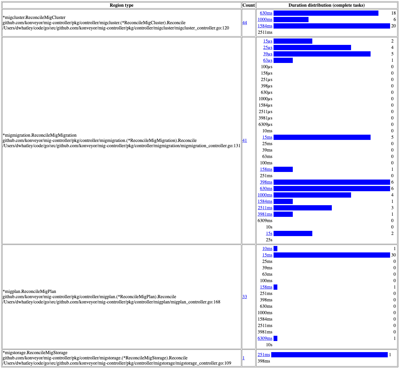 Make perf/scale enhancements to mig-controller · Issue #597 · migtools/mig-controller · GitHub