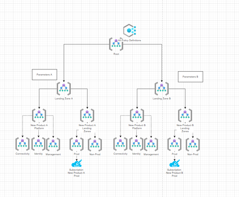 Options to Deploy Multiple Enterprise scales · Issue #326 · Azure ...