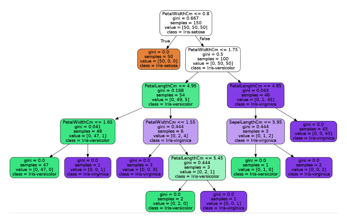 GitHub - mzakibhr/SKLearn-Decission-Tree: Melakukan klasifikasi data ...