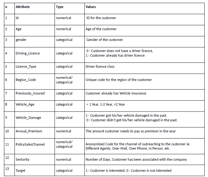 GitHub - GhodratRezaei/vehicle-Insurance-Classification-: Doing the ...