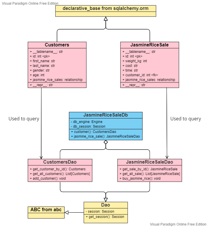 UML class diagram - bhokin/JasminRiceSale GitHub Wiki