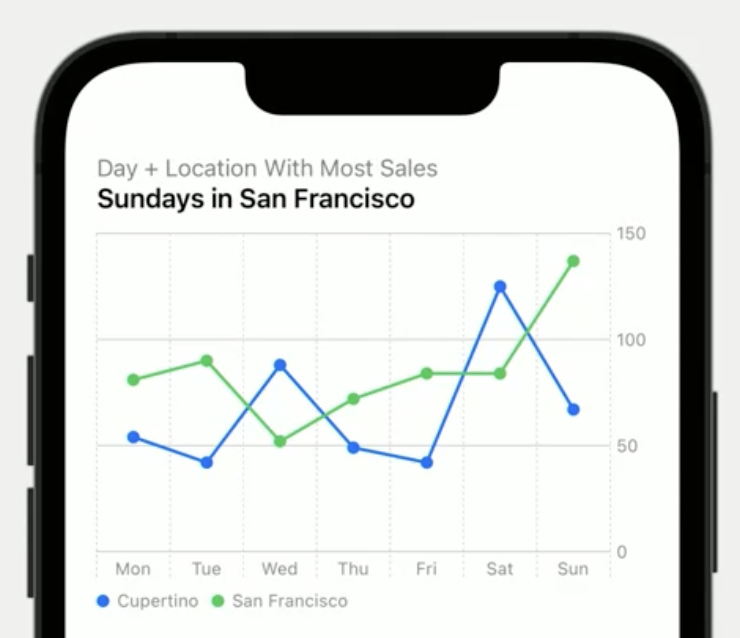 Hello Swift Charts · Issue #15 · WWHigh/WWDC-STUDY · GitHub