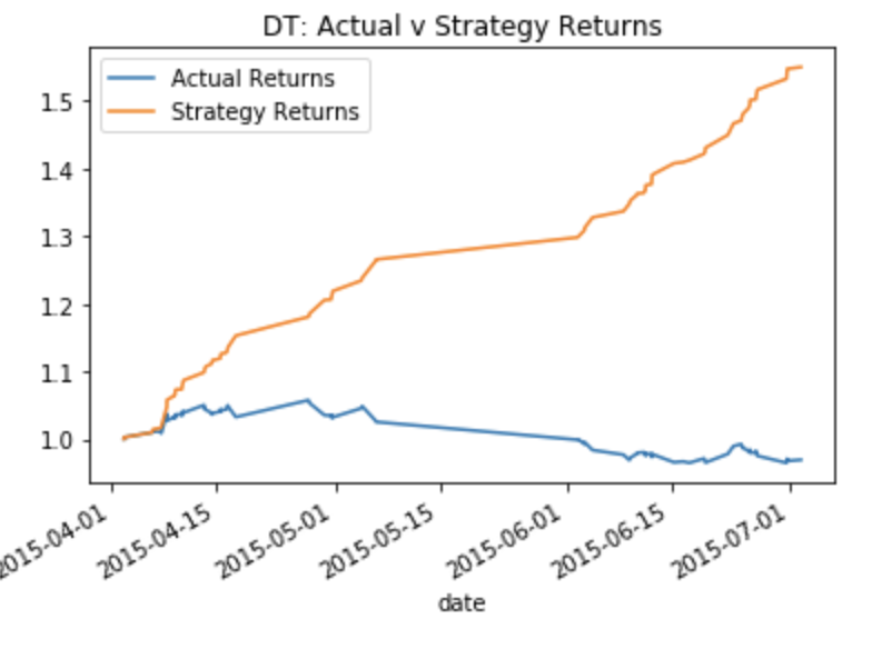 GitHub - RyanRFelder/Module_Challenge_14: Algorithmic Trading Bot