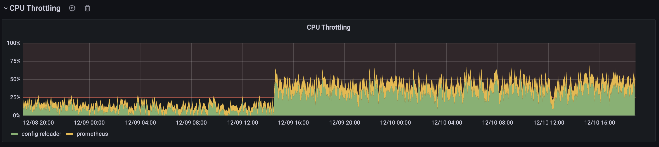[kube-prometheus-stack] High CPU throttling for config-reloader after v22/v23 upgrade · Issue ...