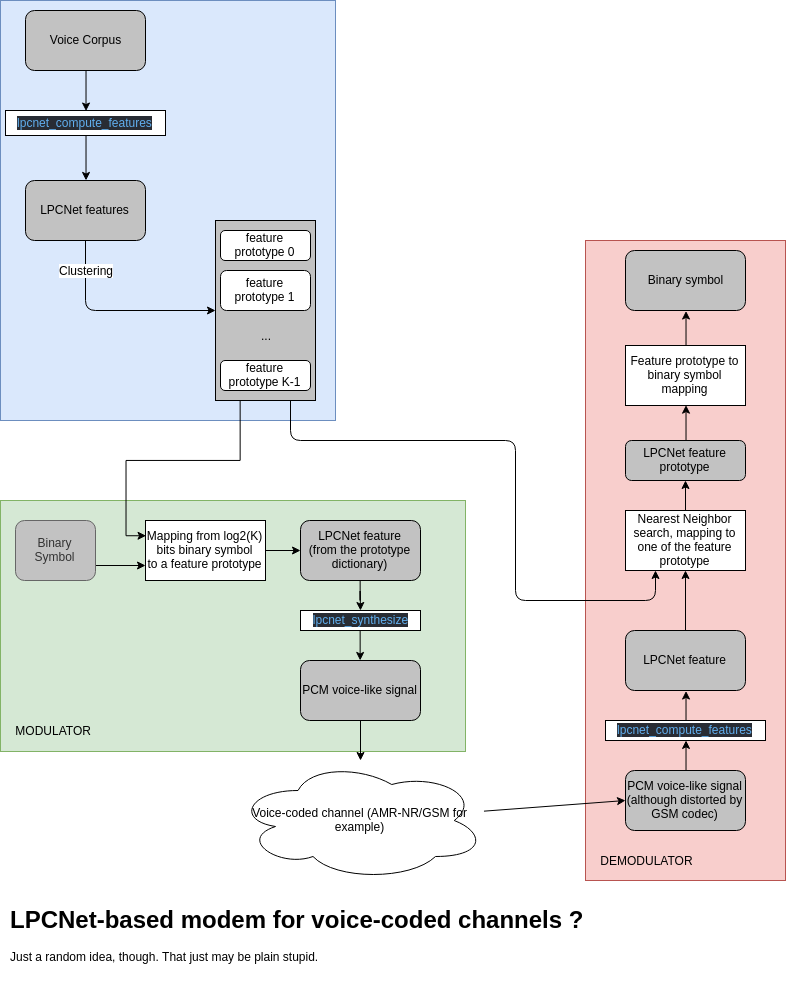Voice-coded channel modem (idea) · Issue #89 · xiph/LPCNet · GitHub