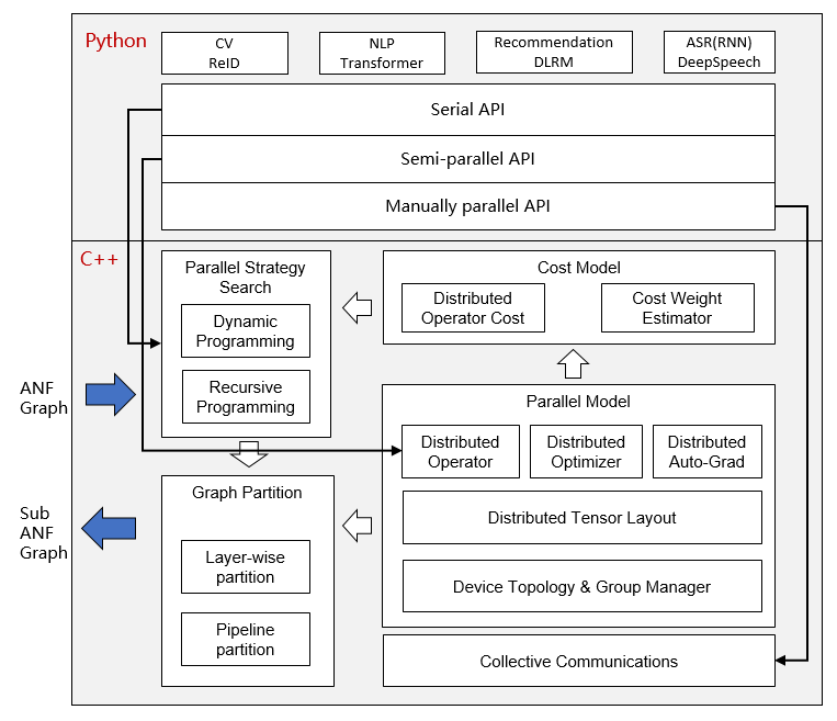 Compared to mindspore (the complete automatic parallel/distributed ...