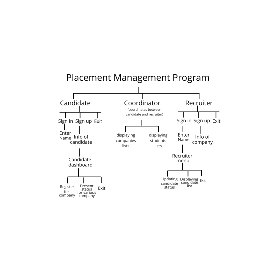 GitHub - arya177/Placement-Management-System: A placement management ... GitHub - arya177/Placement-Management-System: A placement management ...