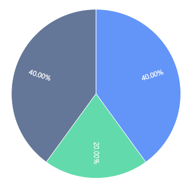 饼图数据差距过大，数据小的模块在饼图上几乎看不到，怎么设置饼图的最小角度🤔 [QUESTION] · Issue #3298 · antvis/G2Plot · GitHub