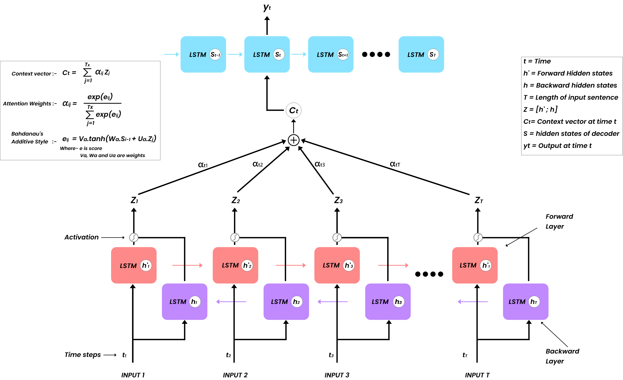 GitHub - mbencherif/Neural-Machine-Translation-1: English To Marathi ...