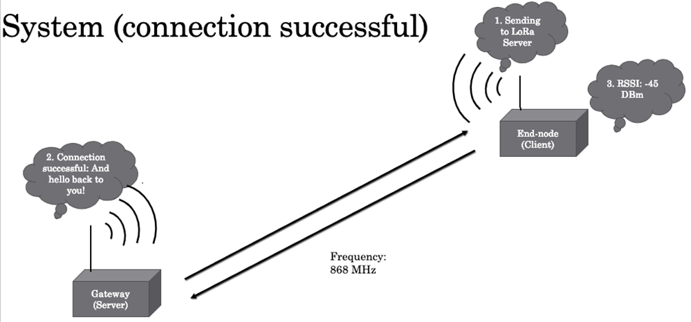GitHub - brunasil98/LoRa_Localization_Model