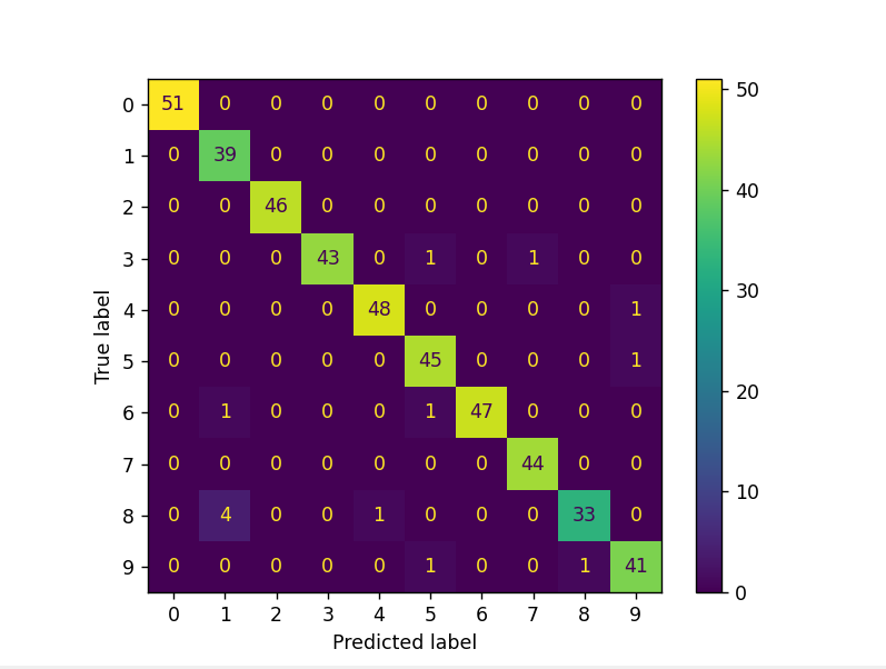 GitHub - abhigyan02/Digit-Identification: Identification of Hand Witten ...