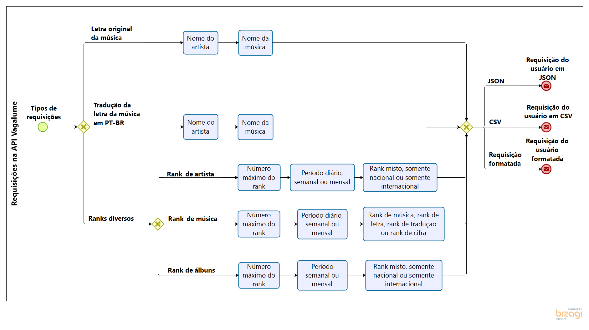 GitHub - nathan-cutrin/vamoai_projeto_api_vagalume