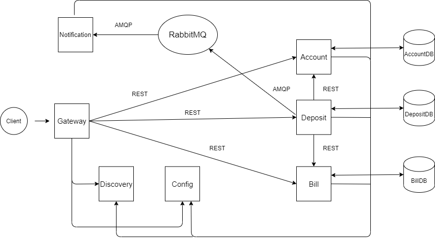 GitHub - klooop/spring-cloud-microservices