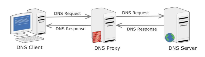 GitHub - vrrao01/dns_resolver: A prototype of a 2 stage DNS Resolving system with support for ...