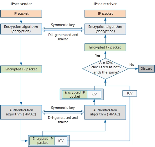GitHub - thathcmus/IPsec_Core