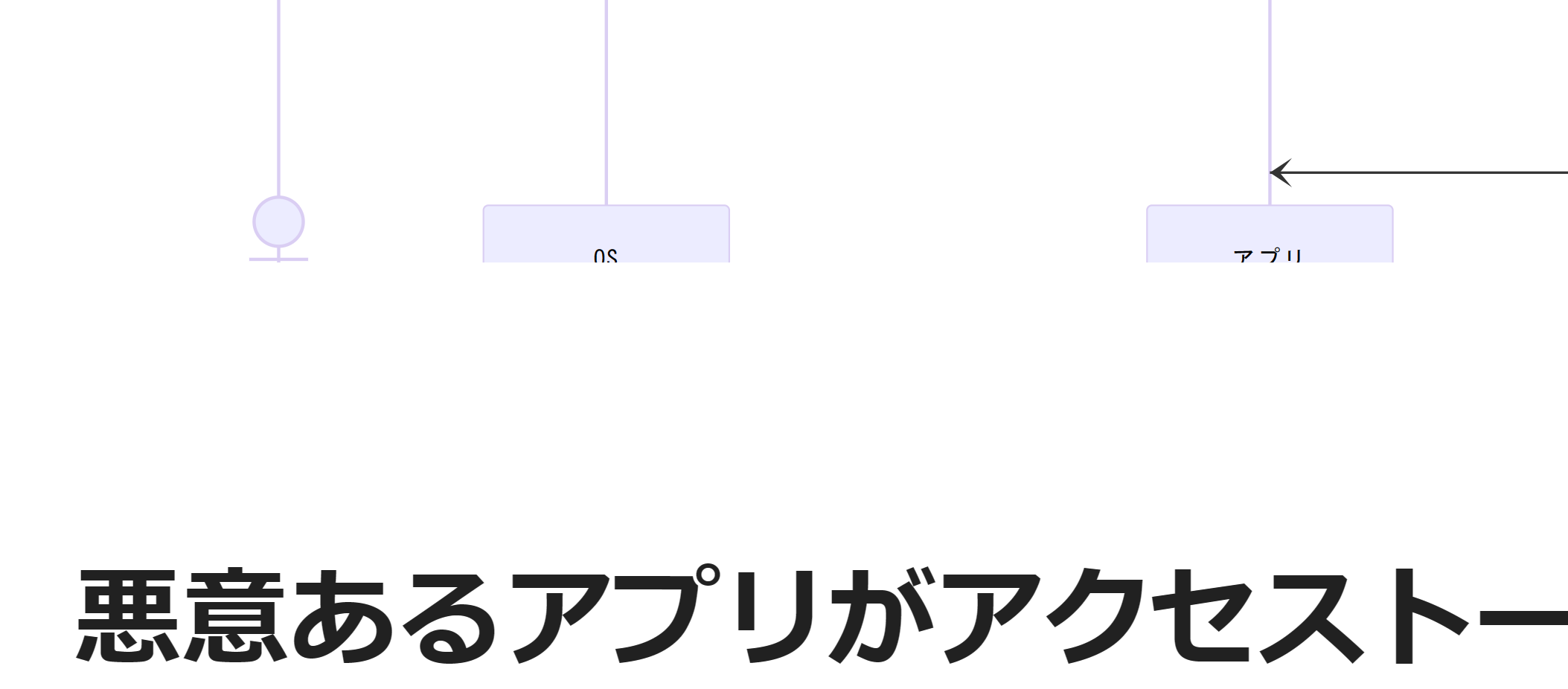 Mermaid構文でsequencediagramを記述する際、横長になると図の上下に余分な空白が入ってしまう。 · Increments Qiita Discussions